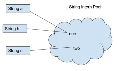 Why String Is Immutable In Java Program Talk