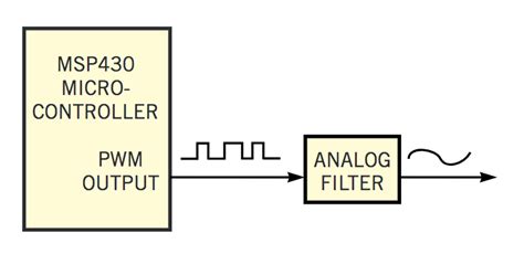 Make A Dac With A Microcontrollers Pwm Timer Edn