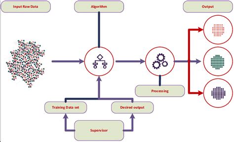 Supervised Learning Download Scientific Diagram