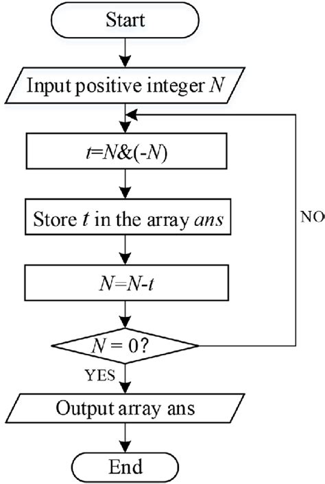Algorithmic Flow Chart Of Lowbit Operation Download Scientific Diagram