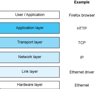 Understanding Linux Networking Stack From Sockets To Device Drivers NixCraft