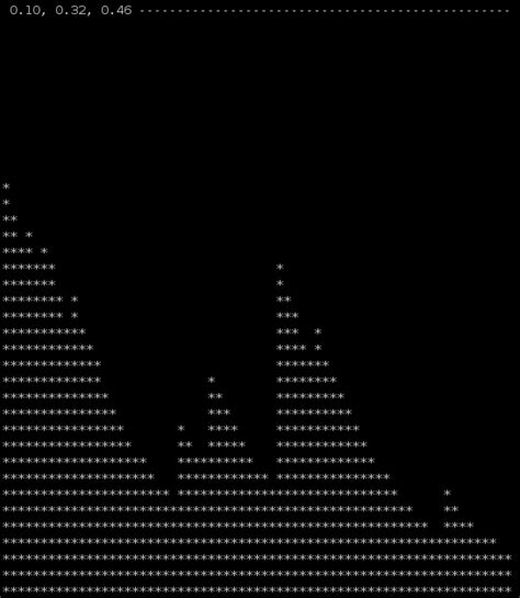 Graphic Representation Of System Load Average On A Remote Linux System Nixcraft
