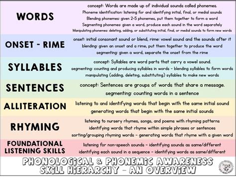 Phonological Awareness Continuum Phonological Awareness Skill Hierarchy Phonological