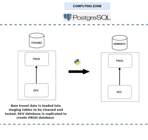 Github Sdw Onlinepostgres Dwh A Postgres Data Warehouse For