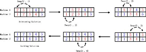Figure 1 From A Tabu Searchpath Relinking Algorithm To Solve The Job Shop Scheduling Problem