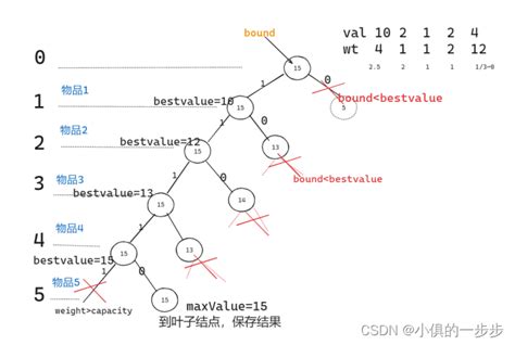分支限界法求解01背包优先队列【java】使用分支限界法解决0 1背包问题java Csdn博客 分支限界法求解01背包优先队列【java】使用分支限界法解决0 1背包问题java Csdn博客