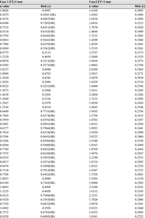 Calculated α And Risk Values R After Testing Procedure Risk