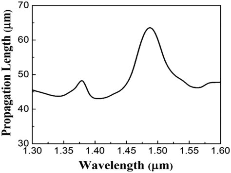 Variation In The Propagation Length Of The Proposed Lateral Coupling Of Download Scientific