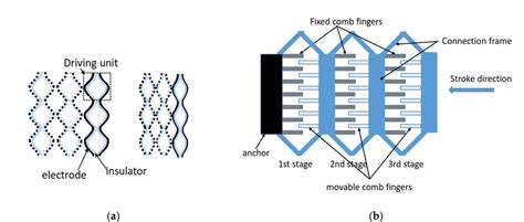 Cascaded Electrostatic Actuator Designs A Due To A Wave Like Download Scientific Diagram