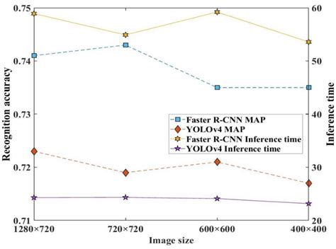 Effect Of Image Size Of Developing Datasets On The Recognition Accuracy