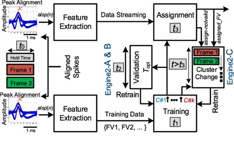 Figure 12 From An Adaptive Neural Spike Processor With Embedded Active