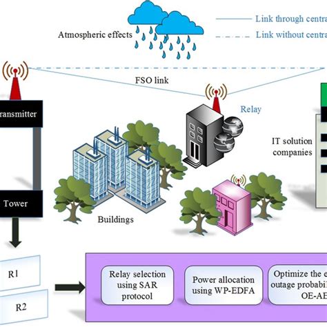 The Workflow Diagram Of SAR With WPEDFA And OE AB Approach Download Scientific Diagram