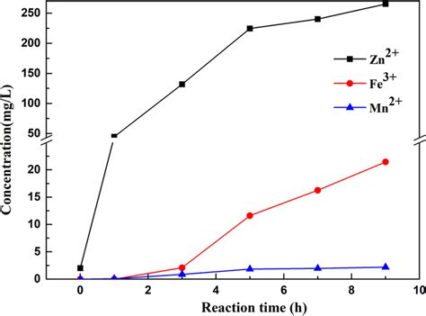 Icp Results Of The Solution At Different Reaction Time Download Scientific Diagram