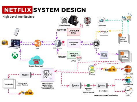 Netflix Architecture Understanding High Level System Design By Muhammad Saddam Medium
