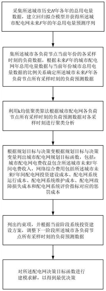 Urban Distribution Network Planning Method Based On Load Forecasting And Scenario Clustering