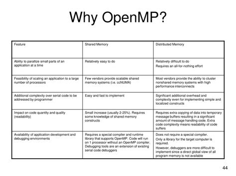 Ppt Programming With Shared Memory Powerpoint Presentation Free Download Id577509