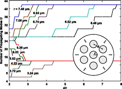 Figure 1 From Coupled Core Multi Core Fibers For Spatial Multiplexing Semantic Scholar