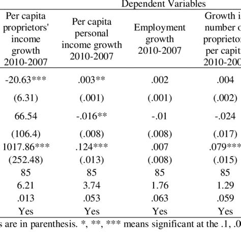 Difference In Differences Results Non Spatial Model Download Table