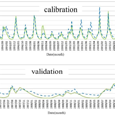 Hydrographs Of Swat Model For Calibration And Validation Periods