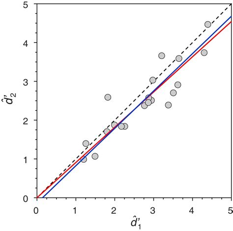 Replot Of Data From Yeshurun Et Al 2008 Their Figure 8 With Their Download Scientific