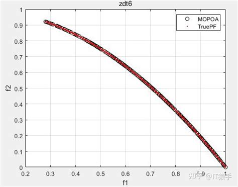 多目标优化算法多目标鹈鹕优化算法Multi objective Pelican Optimization Algorithm MOPOA提供Matlab代码 知乎
