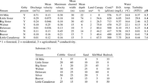 Environmental Parameters Hydrologic Conditions And Substrate
