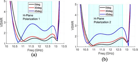 Figure From A Bendable Wideband Dual Polarization Conformal Phased Array Antenna Semantic