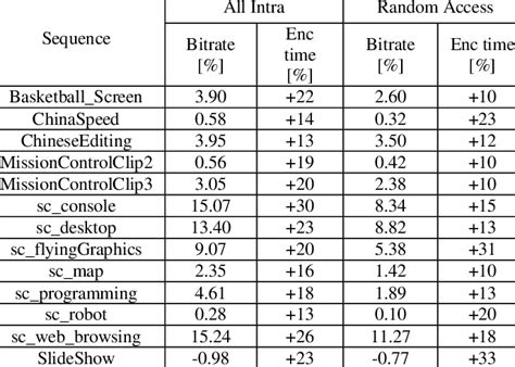 Experimental Results Against HEVC SCC 1 View Screen Content