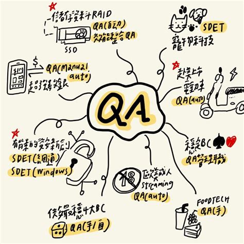 Vickie Chen On Linkedin Qa Sdet Sqa Testengineer Api Apitesting