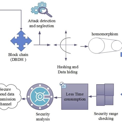 Blockchain Ai Enabled Decentralized Healthcare Download Scientific Diagram