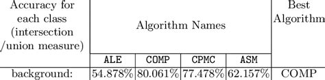 Example Of Per Class Accuracies With Three Algorithms On The Test