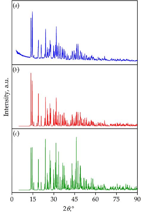 pxrd patterns a of tmmgb5o10 solids b calculated from the cif file download scientific