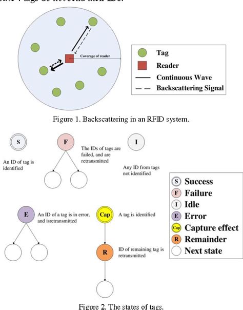 Figure 1 From An Efficient And Reliable Tree Based Anti Collision