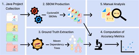 Figure 1 From Challenges Of Producing Software Bill Of Materials For