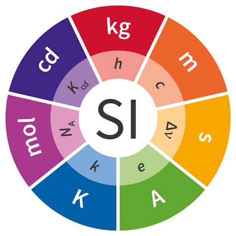 SI Base Units Metric System