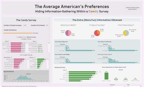 Dashboard Week Day 4 American Candy Dataset The Data School
