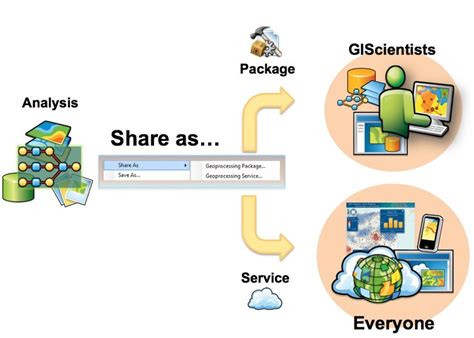 8 Diagram Illustrating The Concept Of Sharing Of Geoprocessing Models
