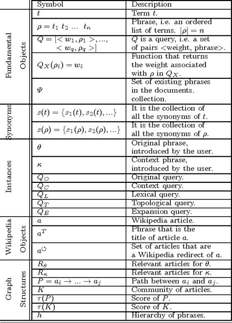 table 1 from massive query expansion by exploiting graph knowledge