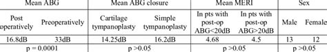 Sex Mean MERI And Mean ABG Difference Between Groups Download Table