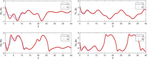 Figure 3 From Projective Synchronization Analysis For Bam Neural