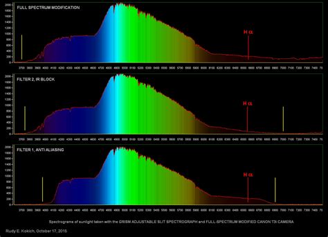 Spectrograms Of Uv Cut Filters Suitable For Astrophotography