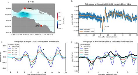 Tide Gauge Data A Two Tide Gauges The Fault Model And Simulated Download Scientific