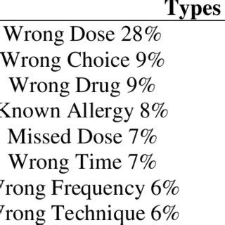 Various Causes Of Medication Error Download Scientific Diagram
