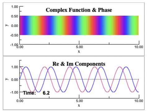 Solved A Wave Function For A Plane Wave Is Shown In Two Chegg Com