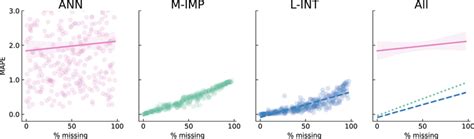 Scatter Plot Of Mean Absolute Percentage Error Against Proportion Of