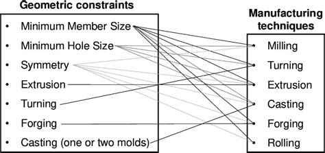 Relationship Between Geometric Constraints And Manufacturing Techniques Download Scientific