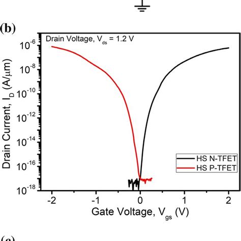A Schematic Of C Tfet Inverter B Transfer Characteristic Of Hs N Tfet Download Scientific