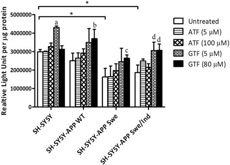 Effects Of App Gene Mutation And Atf And Gtf Treatment On Atp Level