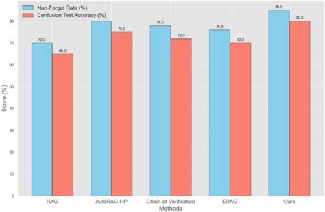 논문 리뷰 Research On The Online Update Method For Retrieval Augmented Generation Rag Model With