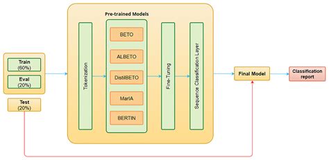 Evaluation Of Transformer Models For Financial Targeted Sentiment Analysis In Spanish Peerj
